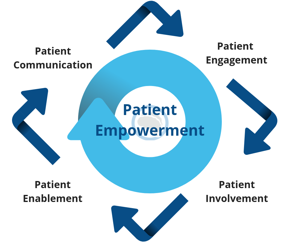This is Now an Attainable Formula: Empowered Patient + Enhanced ...